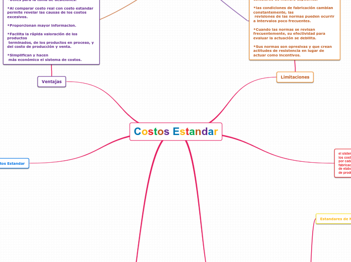 Costos Estandar - Mind Map